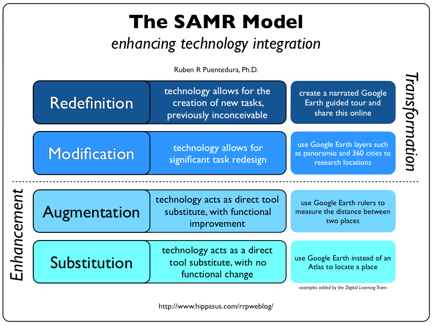 How to achieve ed-tech integration using the SAMR Model - K-20 Blog