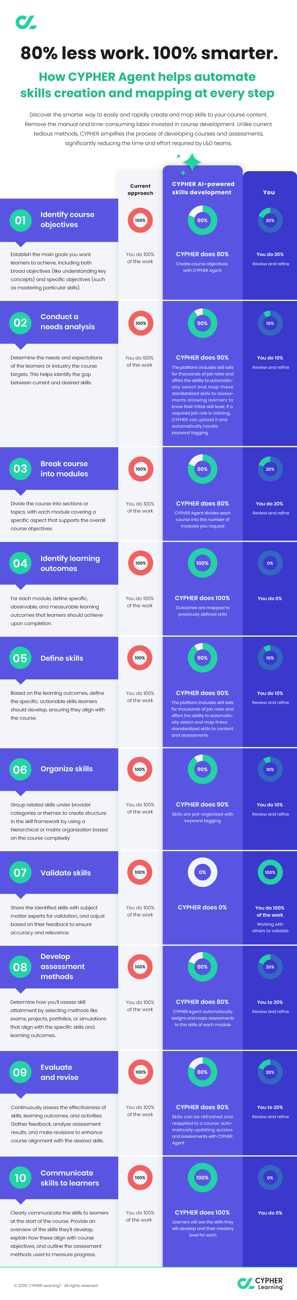 Infographic: AI-enabled skills creation and mapping