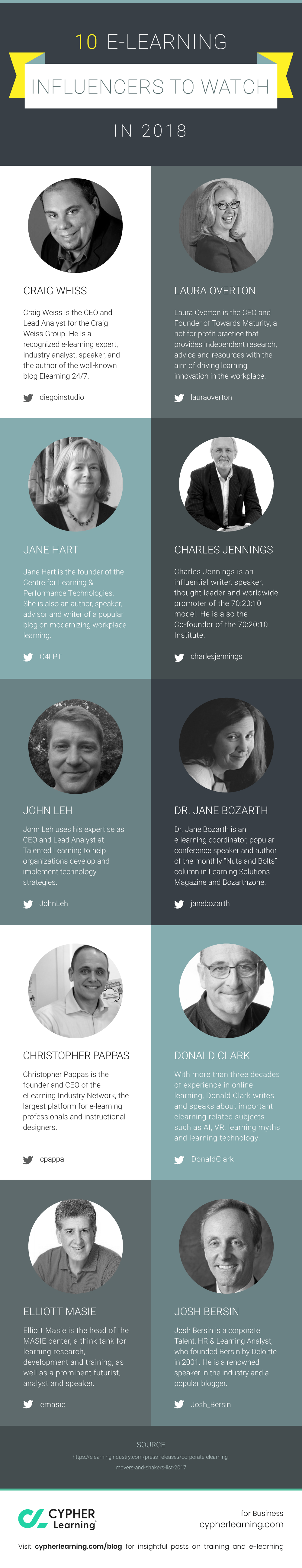 Infographic: Top e-learning influencers in 2018 » CYPHER Learning