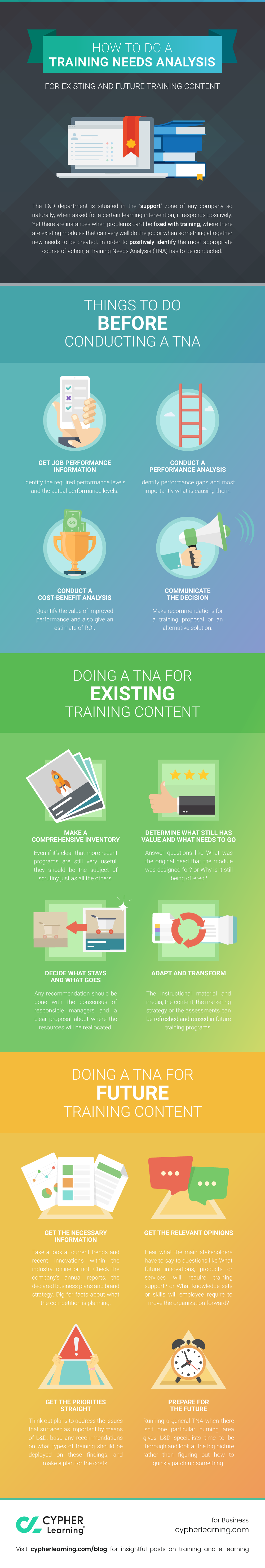 Infographic: Training needs analysis » CYPHER Learning