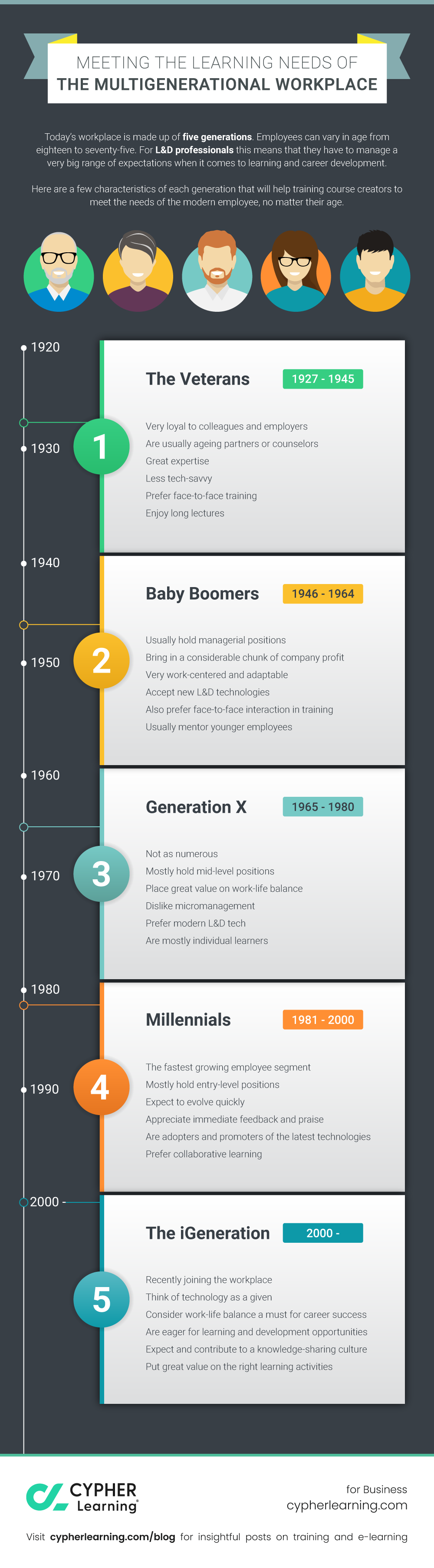 Infographic: Multigenerational workplace learning needs » CYPHER