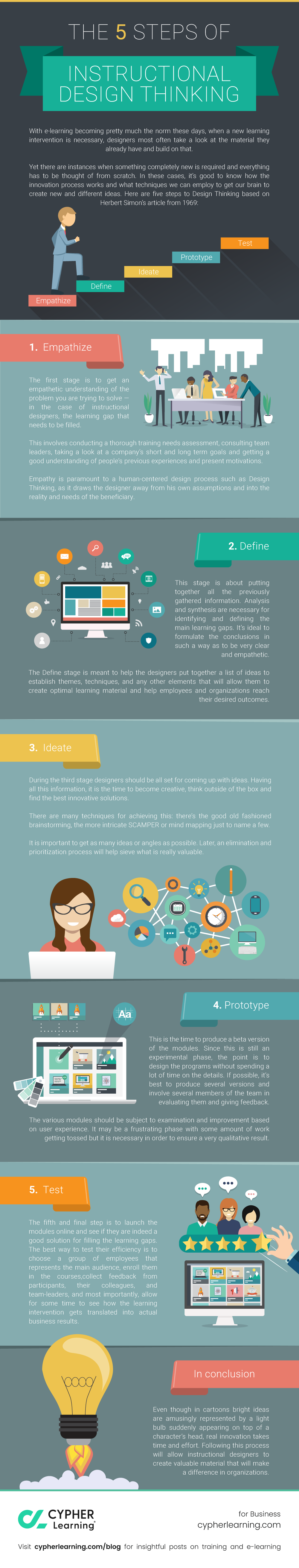 Infographic: Instructional design thinking » CYPHER Learning