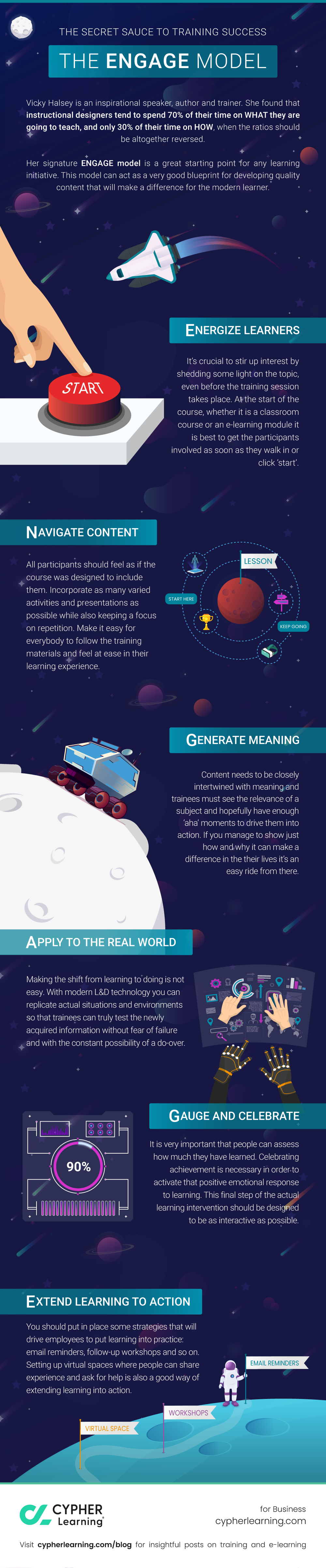 Infographic: Training using the ENGAGE Model » CYPHER Learning
