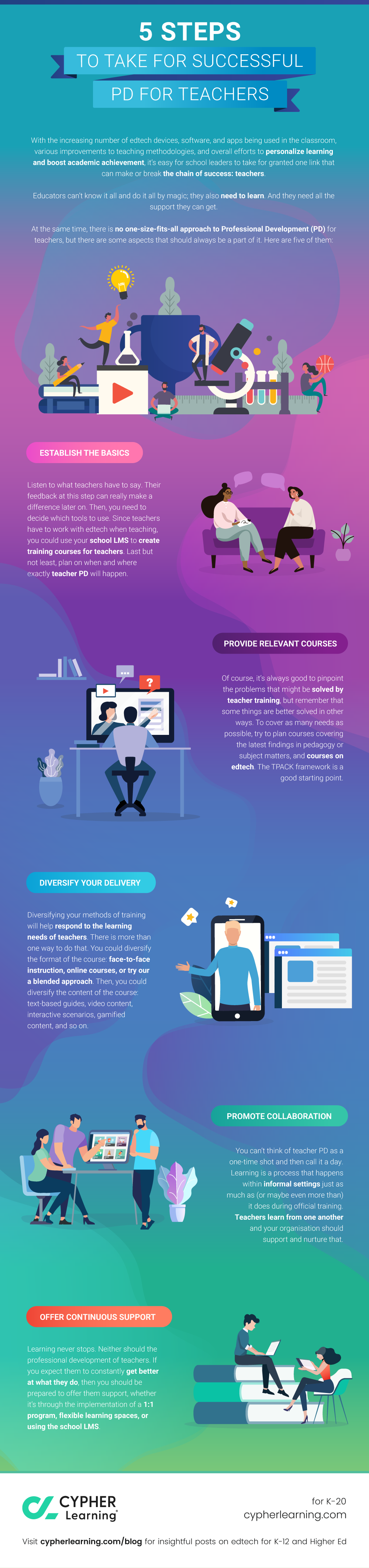 Infographic: 5 Steps for a successful PD program » CYPHER Learning