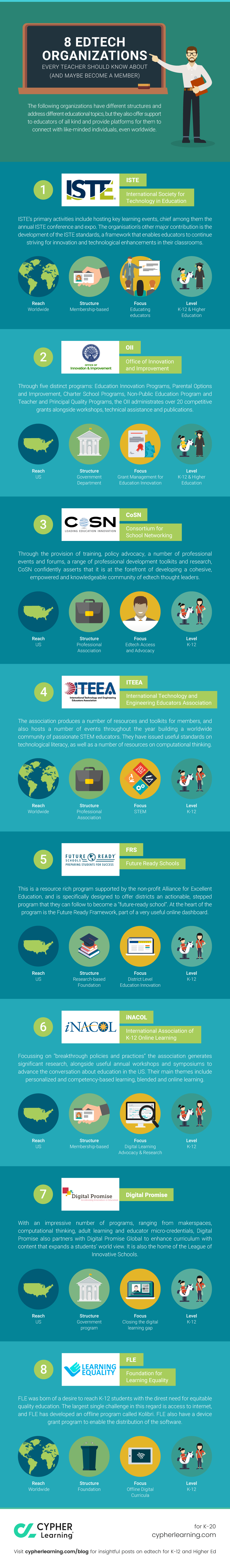 Infographic: 8 Edtech organizations for teachers » CYPHER Learning