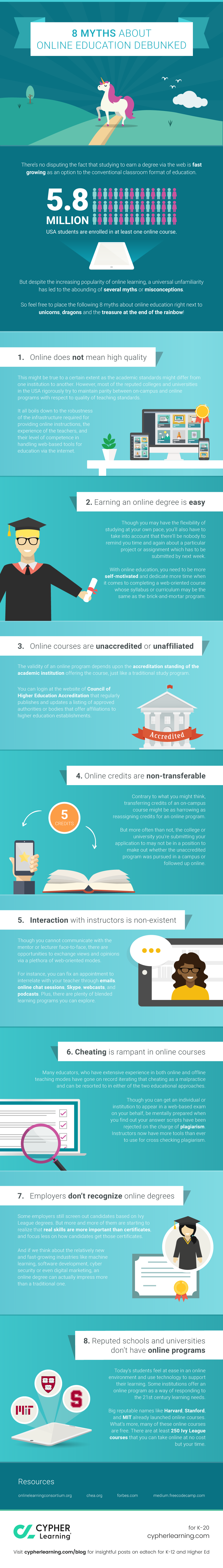 Infographic: Myths about online education debunked » CYPHER Learning