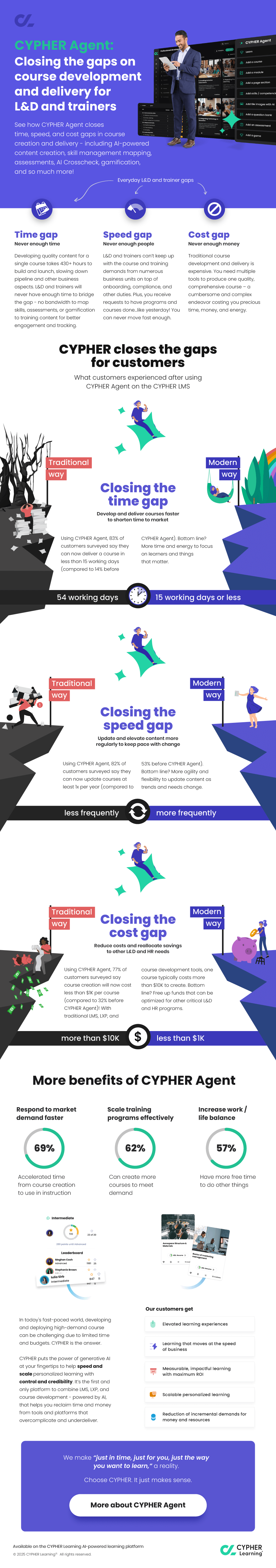 CYPHER AI 360: Close the gaps on course development and delivery for L&D